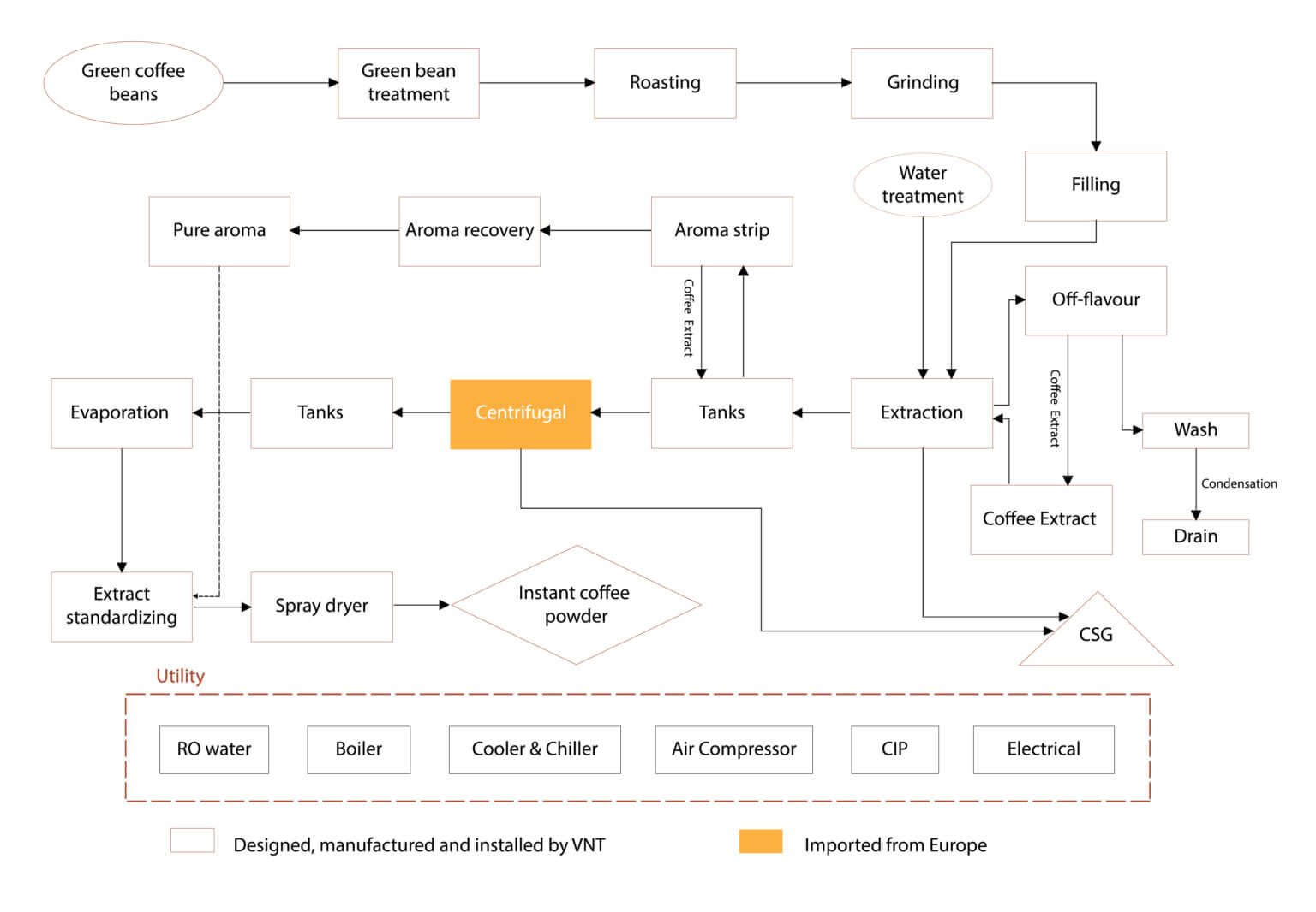 Instant Coffee Manufacturing Process - The Manufacturing Process Of ...